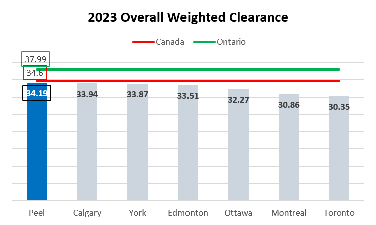 Peel Region Maintains Status as One of Canada’s Safest Communities ...