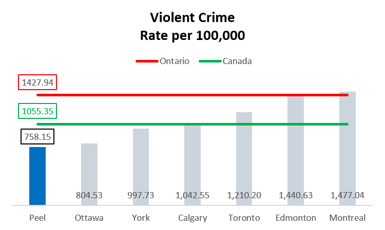 Peel Region Maintains Status as One of Canada’s Safest Communities ...