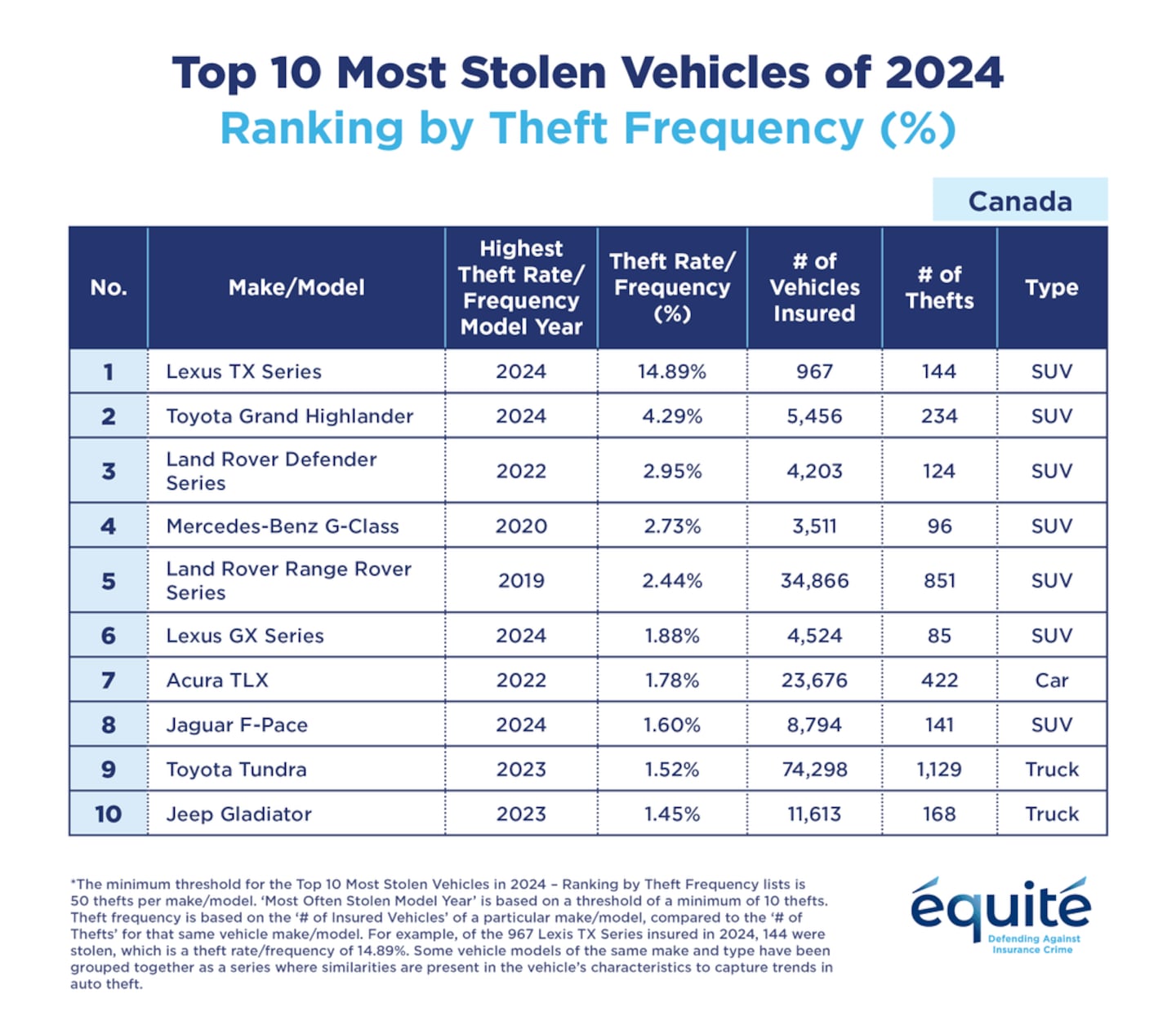 Ontario’s Most Stolen Vehicle in 2024 Revealed – It’s an SUV | The ...